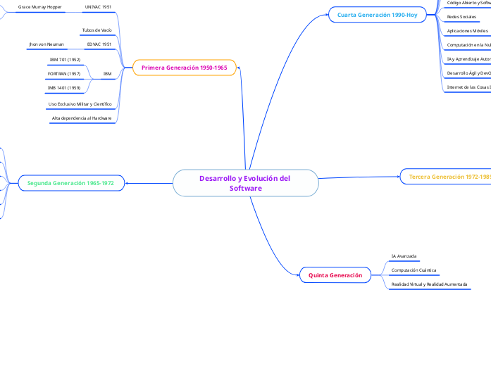 Desarrollo y Evolución del Software - Mind Map